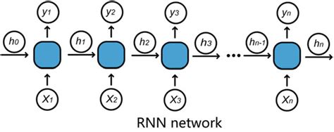 Block Diagram Of An RNN Model Download Scientific Diagram