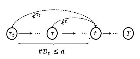 The Per Iterate Latency Bundle Is Bounded T − τt 1 ≤ D Download