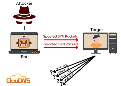Understanding And Mitigating Syn Flood Attacks Syn Flooding Is A Type Of