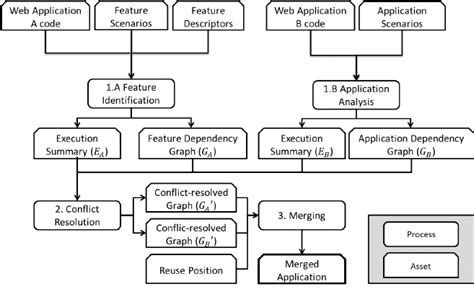 The Process Of Extracting And Reusing Features Download Scientific Diagram