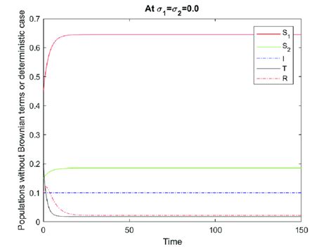 Numerical Solution Of The Model 1 For σ 1 σ 2 0 0 Download Scientific Diagram