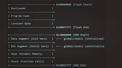 Understanding Memory Allocation In Embedded Systems