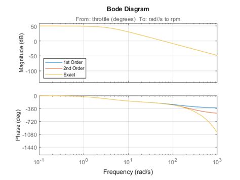 linearize models with delays matlab and simulink