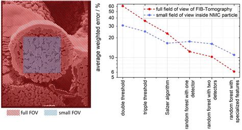 Accuracy Comparison Of The Different Classification Approaches Tested Download Scientific