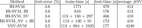 Complexity Comparison Between HI SVM And VSV Method With 3 3 2D Download Table