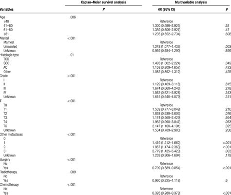 Results Of Multivariate Cox Regression Analyses Download Scientific Diagram
