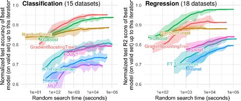 figure 7 from why do tree based models still outperform deep learning