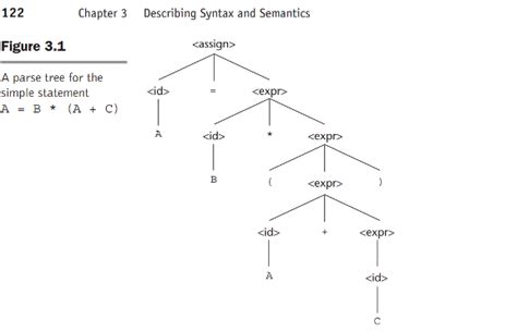 Solved 122 Chapter 3 Describing Syntax And Semantics Figure
