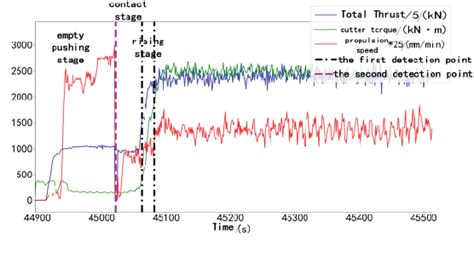 Figure 1 From Prediction Method Of Tbm Key Tunneling Parameters Based On Real Time Operation