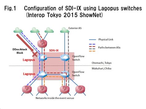 SDN Software Switch Lagopus Showcased In ShowNet At Interop Tokyo 2015