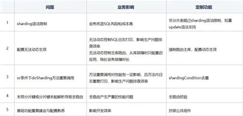 Sharding Jdbc源码解析与vivo的定制开发shardingjdbc源码分析 Csdn博客