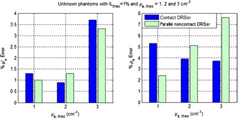 Average Relative Percentage Errors Over The Working Spectrum Of Optical
