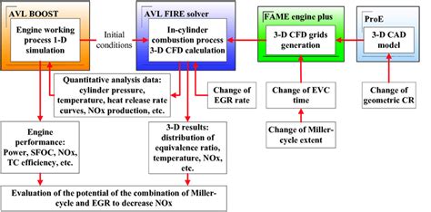 The Coupled Three Dimensional 3 D Computational Fluid Dynamics Cfd Download Scientific