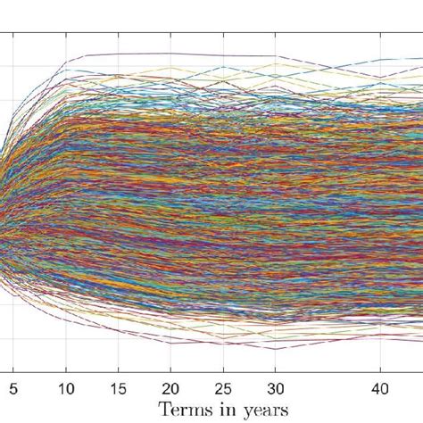 10000 Simulated Yield Curves Obtained By Bootstrapping For 10 Years In