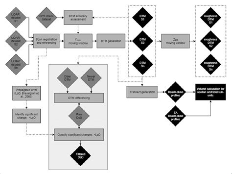 Methodological Workflow Covering Data Collection Processing And Download Scientific Diagram