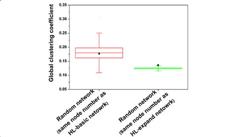 Comparison Of Global Clustering Coefficients Of HL Basic Network And