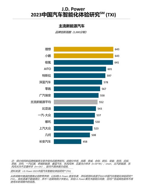 2023中国汽车智能化体验研究（txi） Jd Power