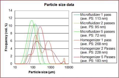Nanoemulsions Processing Equipment And Solutions