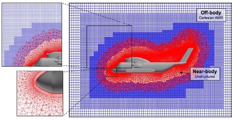 Overset Nearoff Body Gridding Unstructured Or Curvilinear Grids To Download Scientific
