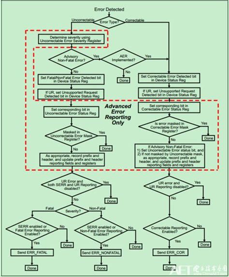 PCIE错误分析 程序员大本营