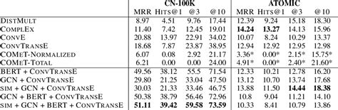 Exploiting Structural And Semantic Context For Commonsense Knowledge Base Completion