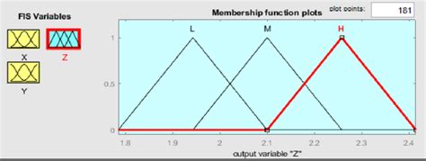 Output Variable Z With Membership Function Figure Illustrate The