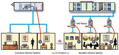 VAV Vs Constant Volume Systems MEP Academy