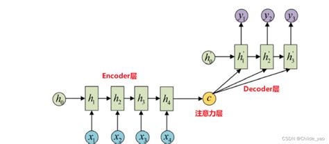 基于注意力机制实现机器翻译基于attention的机器翻译模型 Csdn博客