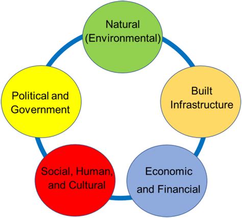broad categories of resilience indicators download scientific diagram