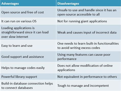 Php Language Advantages And Disadvantages