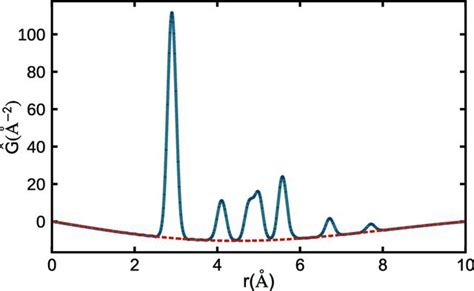Iucr Algorithm For Distance List Extraction From Pair Distribution Functions