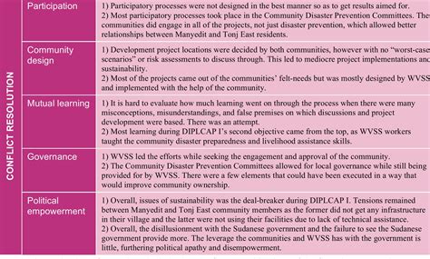 Evaluation Chart For The Disaster Preparedness And Local