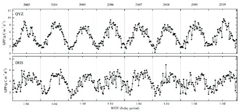 Site Level Gpp Observations At The Two Subtropical Forest Flux Sites