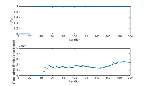 Perform Incremental Learning And Track Performance Metrics Using Update Metrics Block Matlab