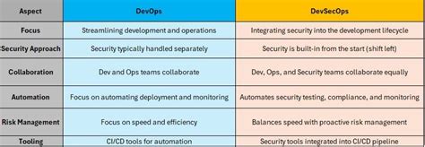 Devops Devsecops Ci Securityfirst Automation Collaboration… Santhosh Kumar