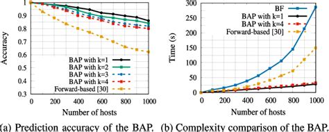 Figure 5 From Attack Graph Based Moving Target Defense In Software Defined Networks Semantic