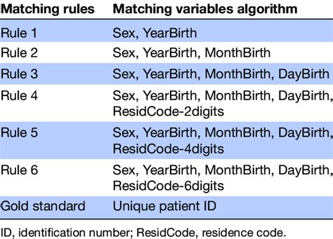 Stepwise Deterministic Matching Algorithms According To Detail Of Download Scientific Diagram