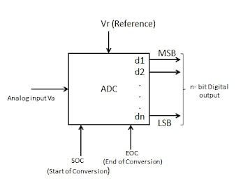 ADC Analog To Digital Converter How ADC Works