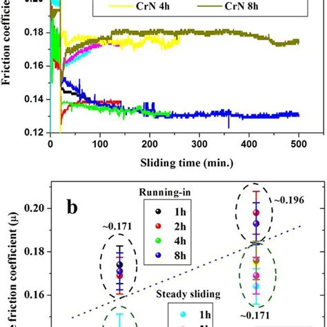 A Variation Of Friction Coefficient With Sliding Time In Oil