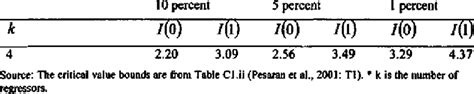 F Test Critical Values From Pesaran Et Al 2001 Tl Download Table