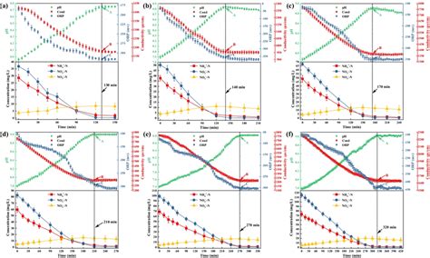 the ph cond and orp monitoring in sequencing batch anammox process download scientific diagram