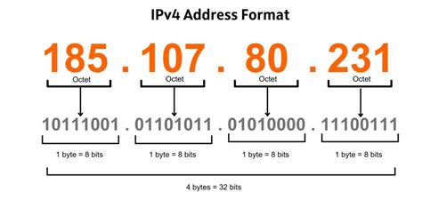 Why Invest In Ipv4 Addresses A Guide To The Buying Process Exus Technology Be Updated With