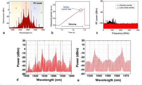 Figure 2 From Comparison Of Photonic Transversal Rf Spectral Filters Based On Different Optical