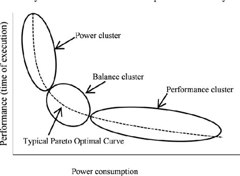 Figure 1 From Understanding The Power Performance Tradeoff Through Pareto Analysis Of Live