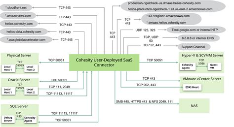 Firewall Ports For User Deployed Saas Connectors