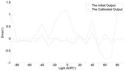 A Bionic Camera Based Polarization Navigation Sensor