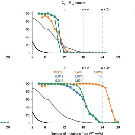 Experimental Validation Of Synthetic Sequences Demonstrates High