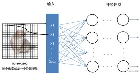 卷积神经网络中的 Full、same 和 Valid 卷积51cto博客卷积神经网络里的卷积