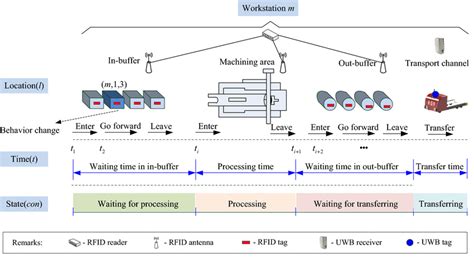 IoT Based Production Data Acquisition Download Scientific Diagram