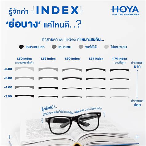 นิยมแว่น 👓 รู้จักค่า 𝗜𝗡𝗗𝗘𝗫 ‘ย่อบาง แค่ถึงจะไหนดี ค่า Index ของเลนส์ ย่อมาจาก Refractive